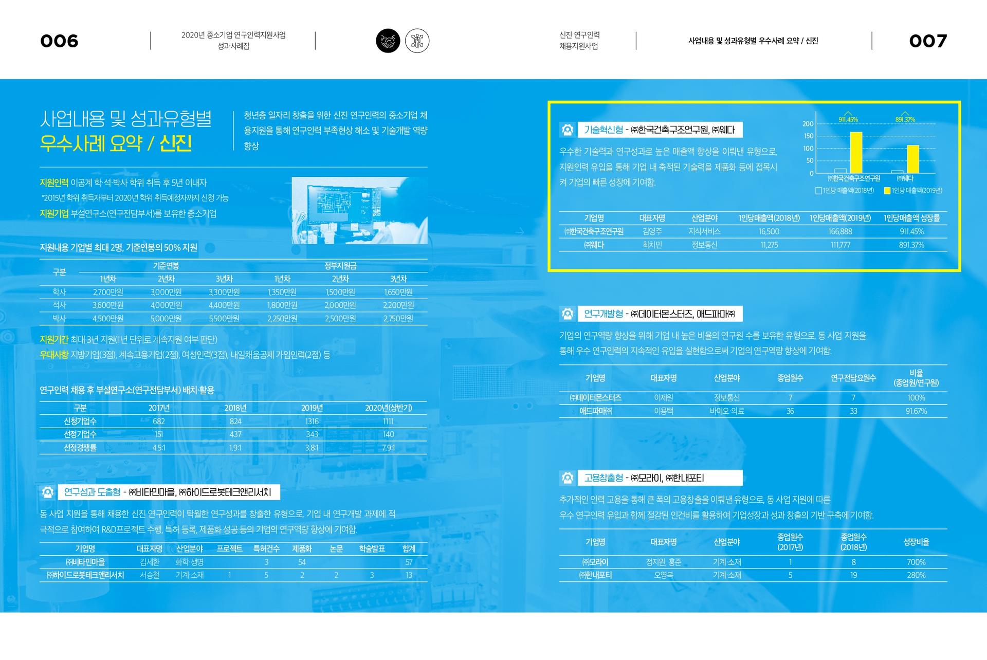 2020년 중소기업 연구인력지원사업 우수사례 선정 : KISEC - Community