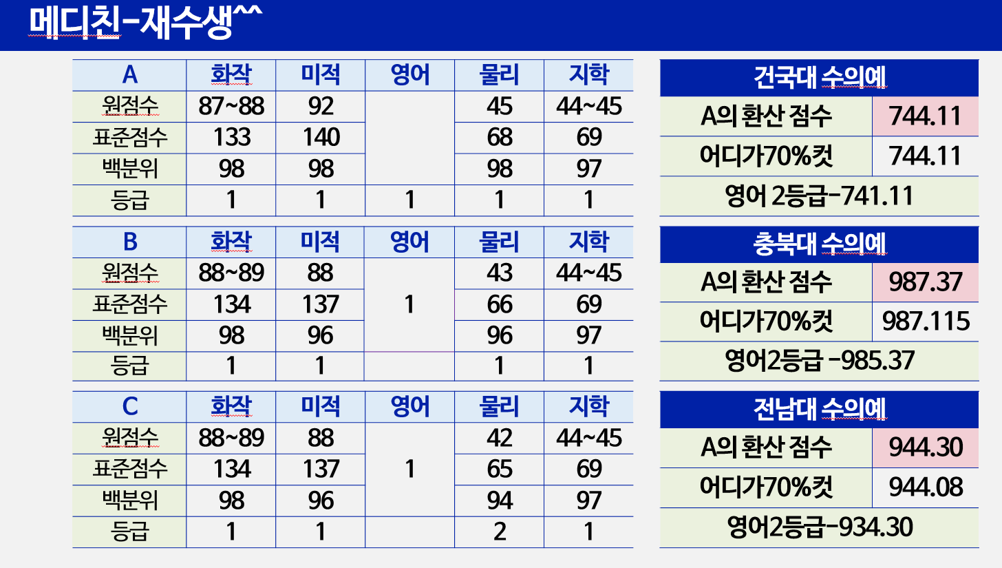 멘토님!(들) 9모 복기 한 것에 조언해주실 수 있나요? : 의학 계열 Q&A