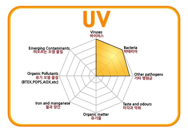 AOP vs UV 차이점 : 모아수 MOASOO | 수처리장비 직접 생산 전문기업