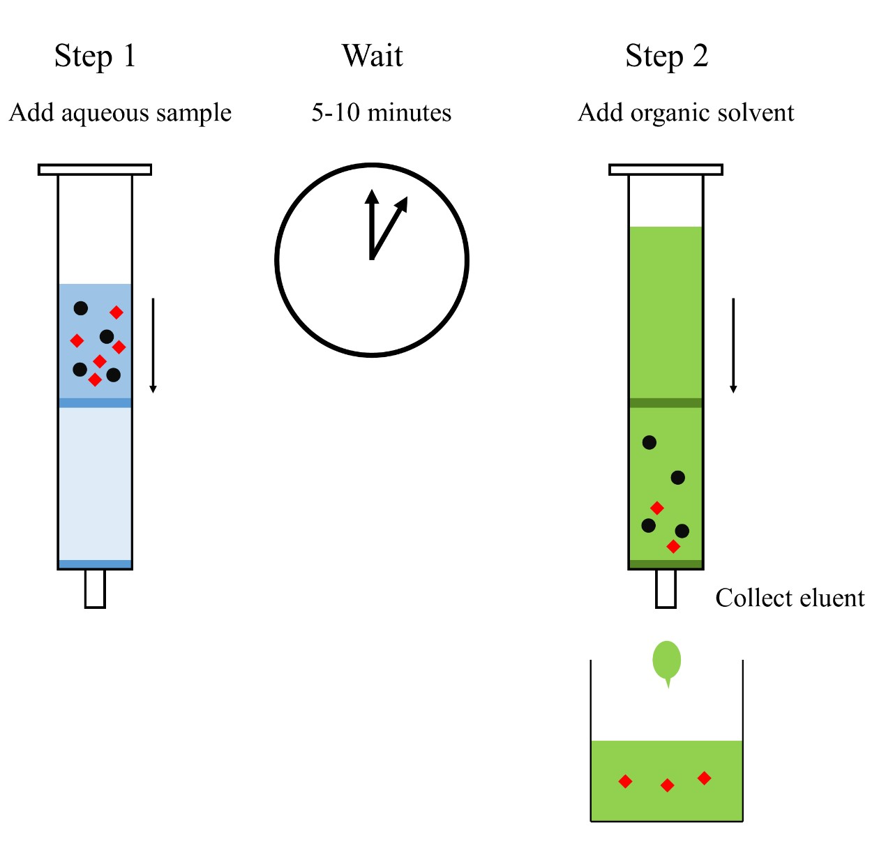 Novel methodology for liquid-liquid extraction. : CHEMCOKOREA 켐코코리아