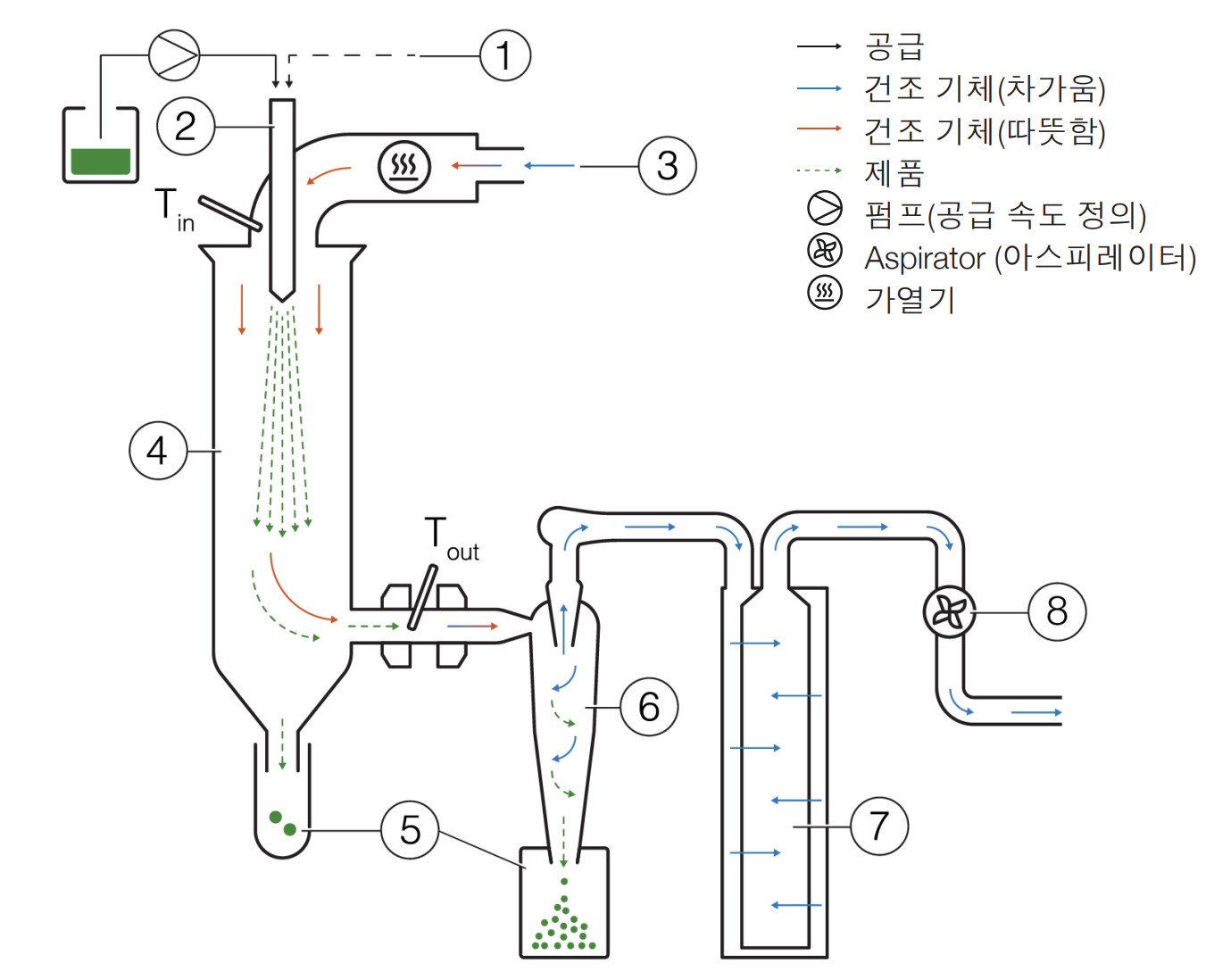 [기술정보] 분무건조(Spray Drying)의 A to Z : (주)플로켐│FLOCHEM