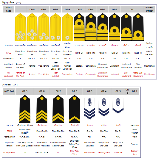 태국 군대(육,해,공)의 계급체계/ 특이점 : 헬로마니 블로그