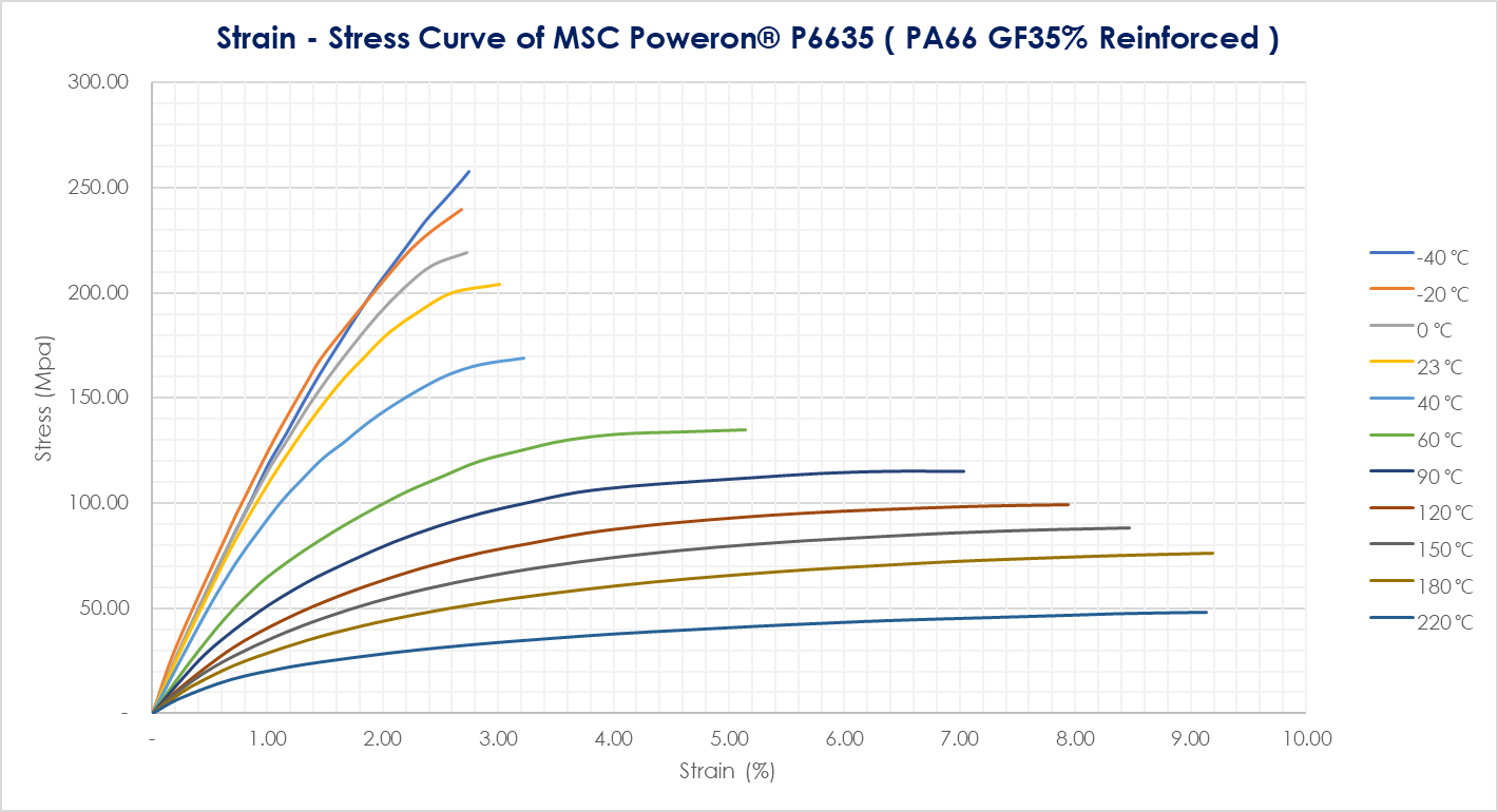 MSC Poweron® P6635 (PA66 GF35%) – Stress-Strain Curve : MSC 재료 소개 자료 ...