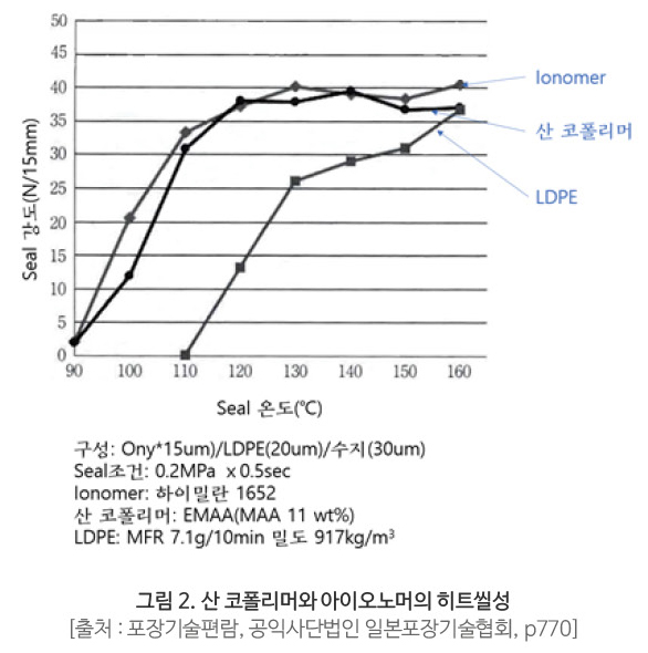Dr. 윤의 포장이야기 20. 플라스틱편 ④ : EAA·EMAA·ionomer : 연재