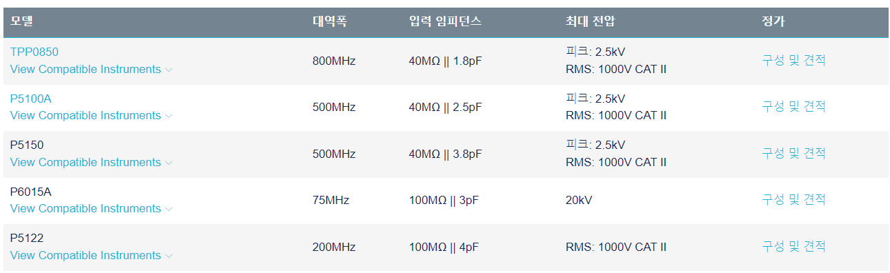 P5100A 고전압 프로브 : 텍트로닉스 공식 인증몰
