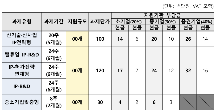 2023 상반기 1차 IP-R&D 전략지원 사업 시행 계획 공고 [중소⋅중견기업 대상] : 지원사업 ｜ 특허법인BLT