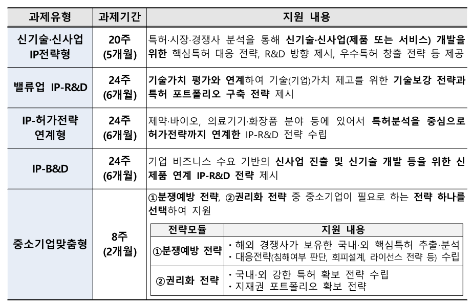 2023 상반기 1차 IP-R&D 전략지원 사업 시행 계획 공고 [중소⋅중견기업 대상] : 지원사업 ｜ 특허법인BLT