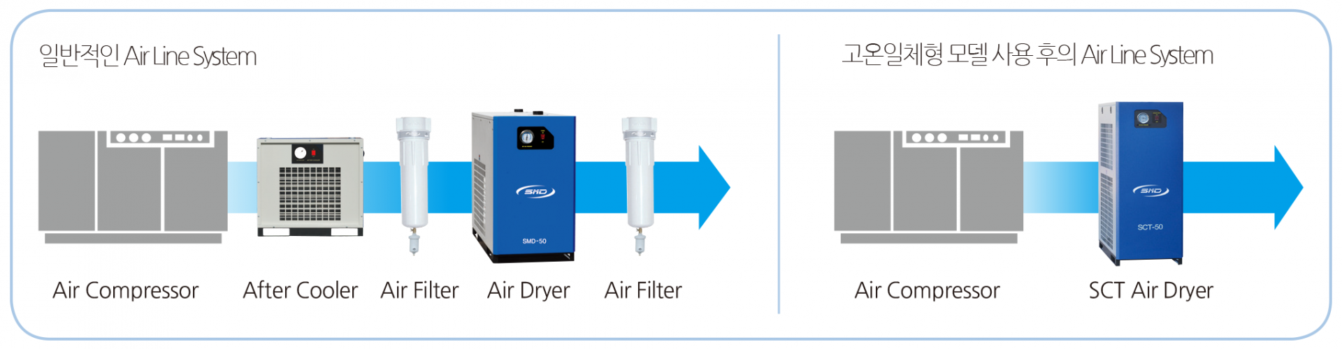 산업용콤프레샤15마력, KC-904N, 코핸즈,15마력, SCT-15, 드라이어, air-dryer, 고온 일체형 드라이어