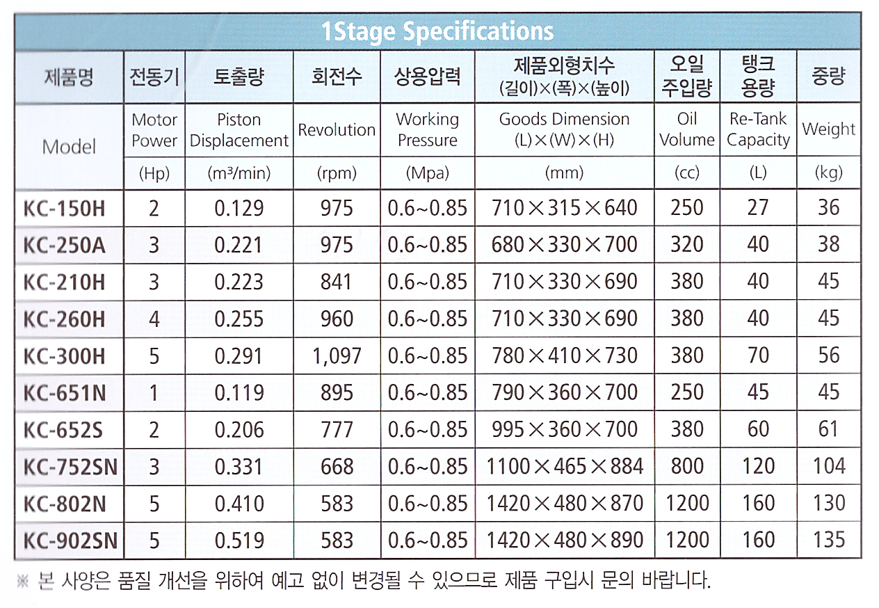산업용콤프레샤, 1HP, 콤프렛서, 공기압축기, 1마력3상, 에어콤프레샤, KC-651N
