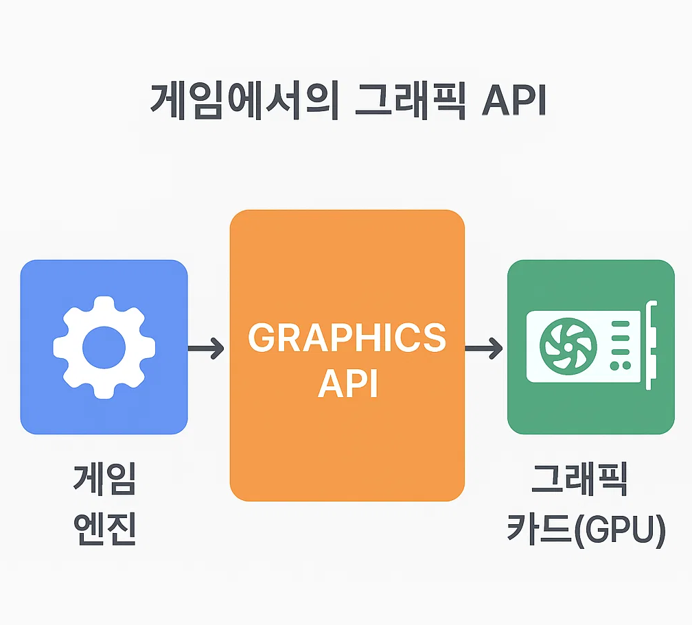 [게임 테스트 영상 이해하기] 그래픽 API - DirectX 11, DirectX 12, Vulkan은 무엇일까? : 알고사자_Rgo사자