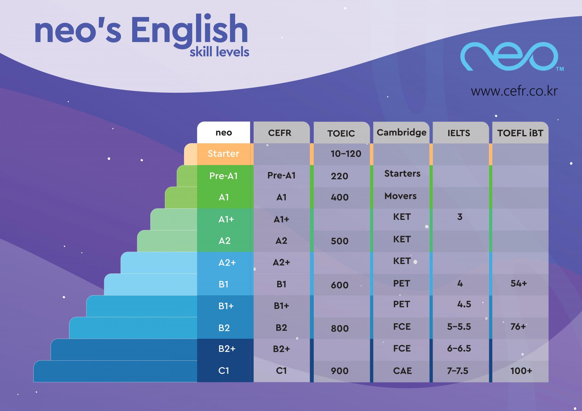모바일 영어스피킹 neo의 각 인증시험과의 레벨 비교표 : 스피킹앱 neo & DynEd 스피킹 새소식