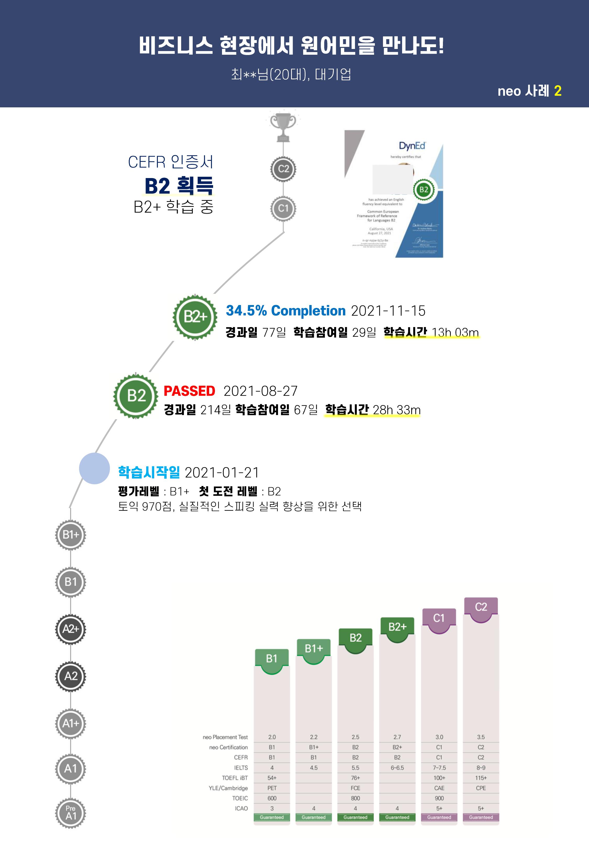 4인의 neo CEFR 학습자, 인증서 획득 사례 : 스피킹앱 neo & DynEd 스피킹 새소식