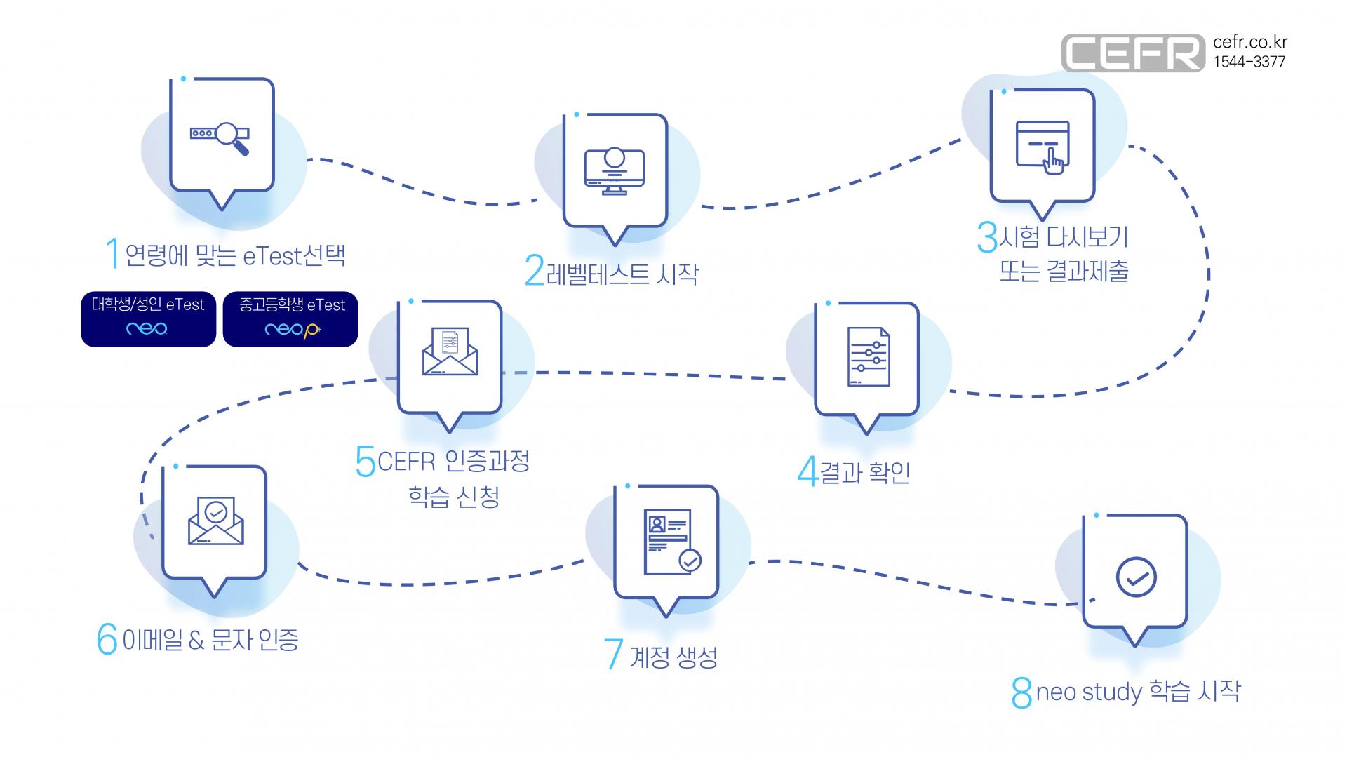CEFR 레벨 진단, 무제한 무료! : 스피킹앱 neo & DynEd 스피킹 새소식