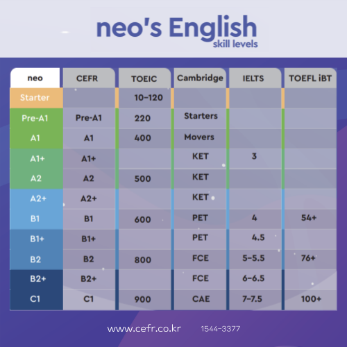 모바일 영어스피킹 neo의 각 인증시험과의 레벨 비교표 : 스피킹앱 neo & DynEd 스피킹 새소식
