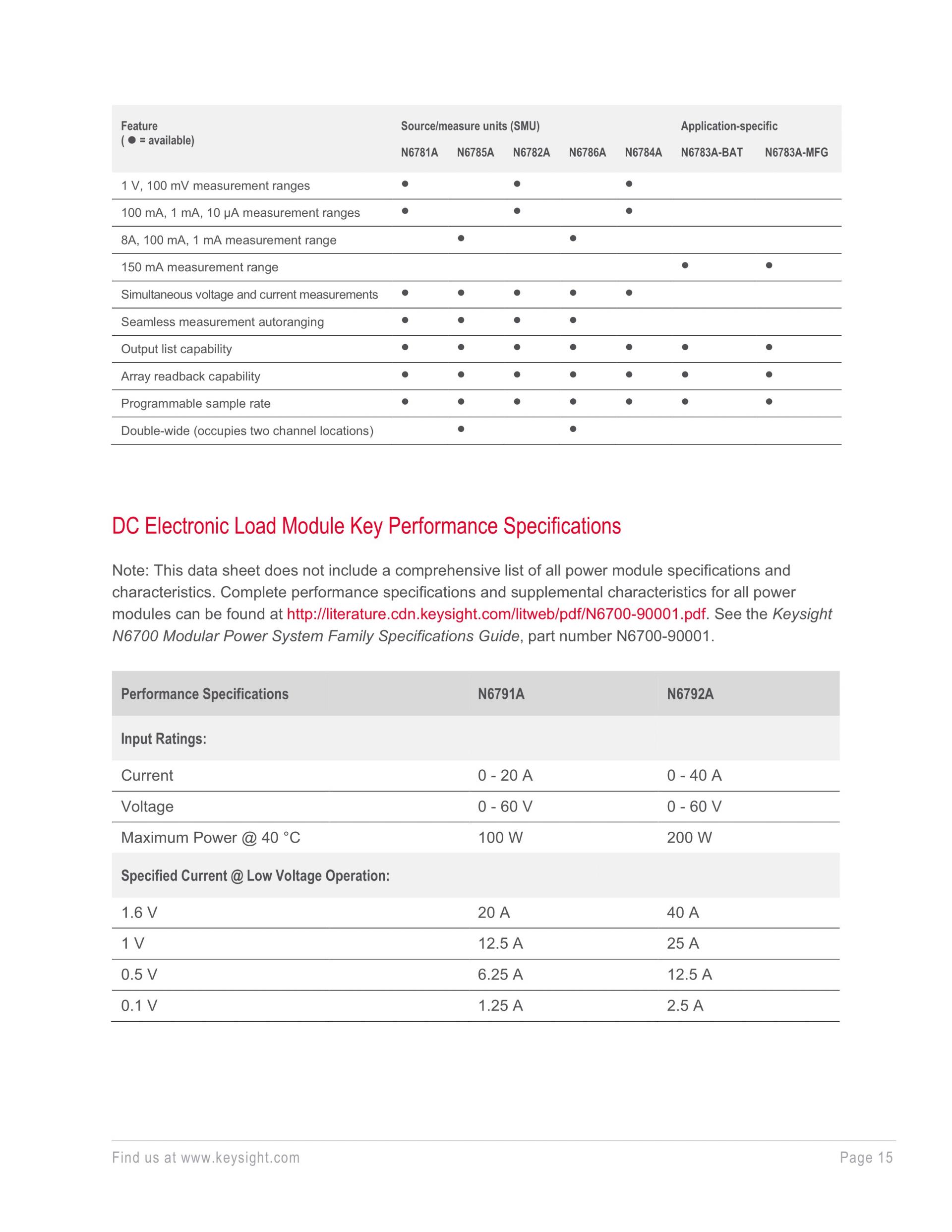 KEYSIGHT N6792A DC 전자 부하 모듈, 1U 높이, 60 V, 40 A, 200W : 지니어스인더스트리 - 대한민국 ...