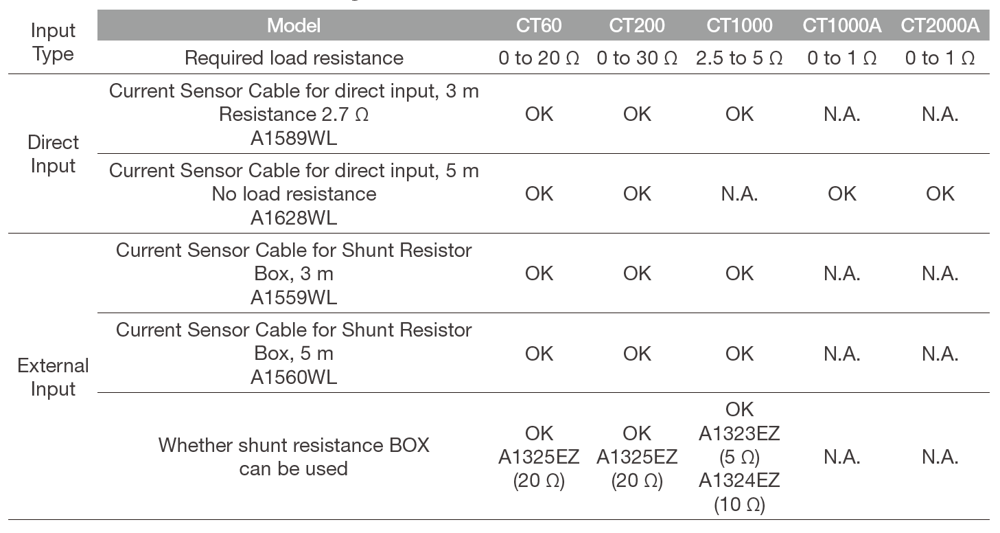 YOKOGAWA CT60, CT200, CT1000, CT2000A - AC, DC 전류 홀 센서 : 지니어스인더스트리 ...
