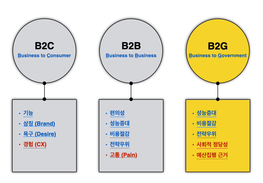 B2G 마케팅이란 무엇인가? : 칼럼 | 글연재 - 나눔경영컨설팅 – 경영·교육·AI 비즈니스 통찰