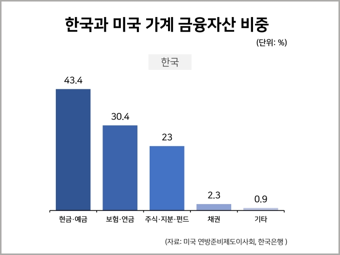 한국과 미국 가계 금융자산 비중 통계자료
