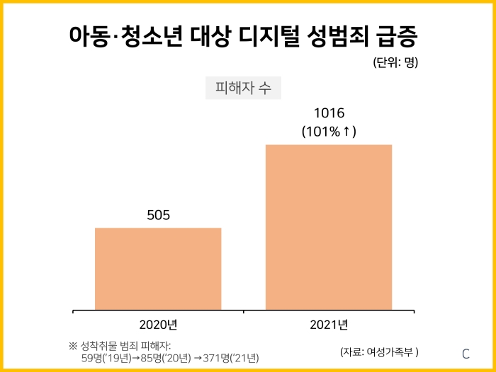아동·청소년 대상 디지털 성범죄 급증 통계자료