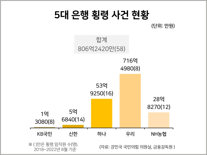 5대 은행 횡령 사건 현황 통계자료