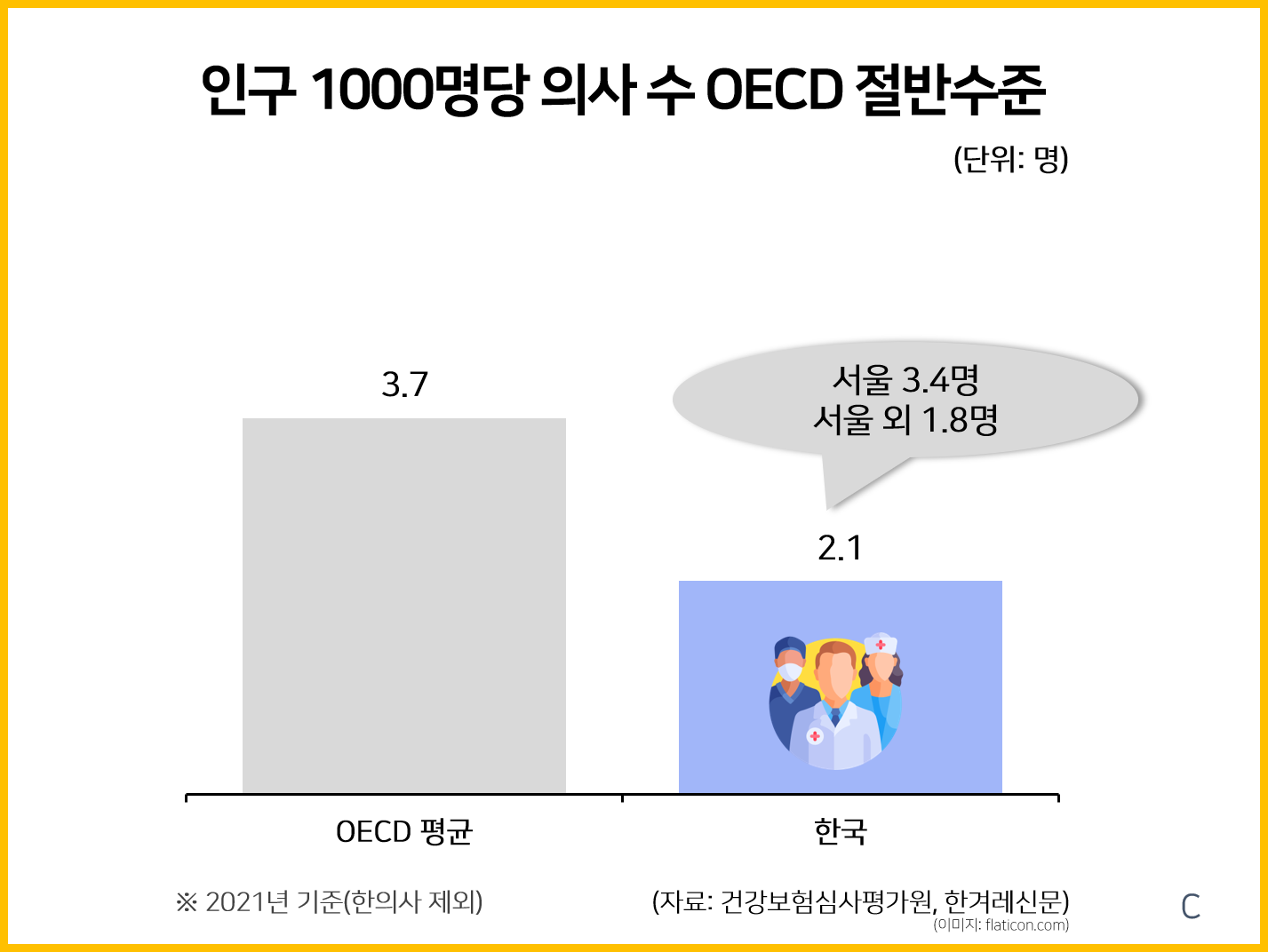 인구 1000명당 의사 수 OECD 절반수준 : 통계자료