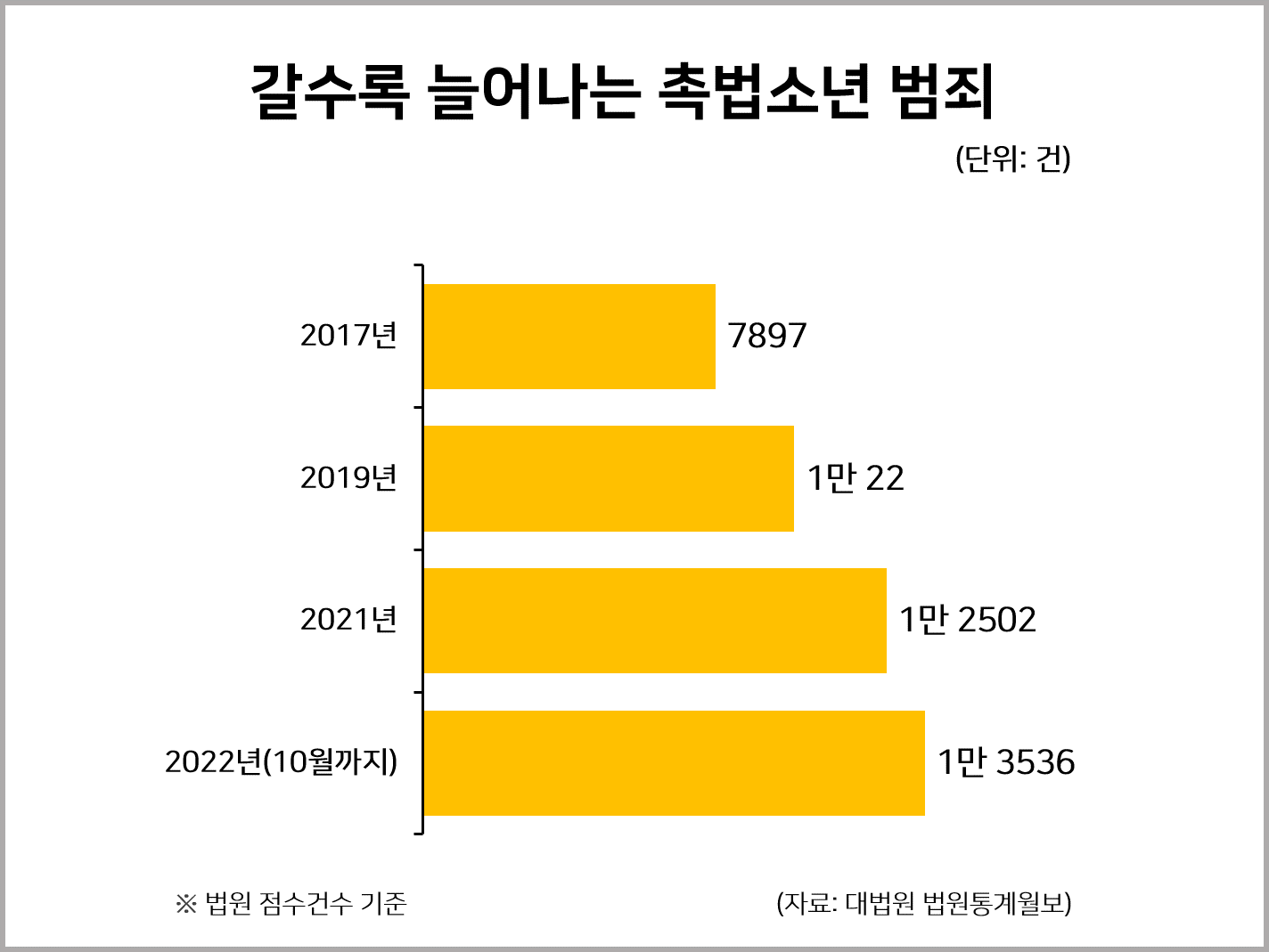 갈수록 늘어나는 촉법소년 범죄 통계자료