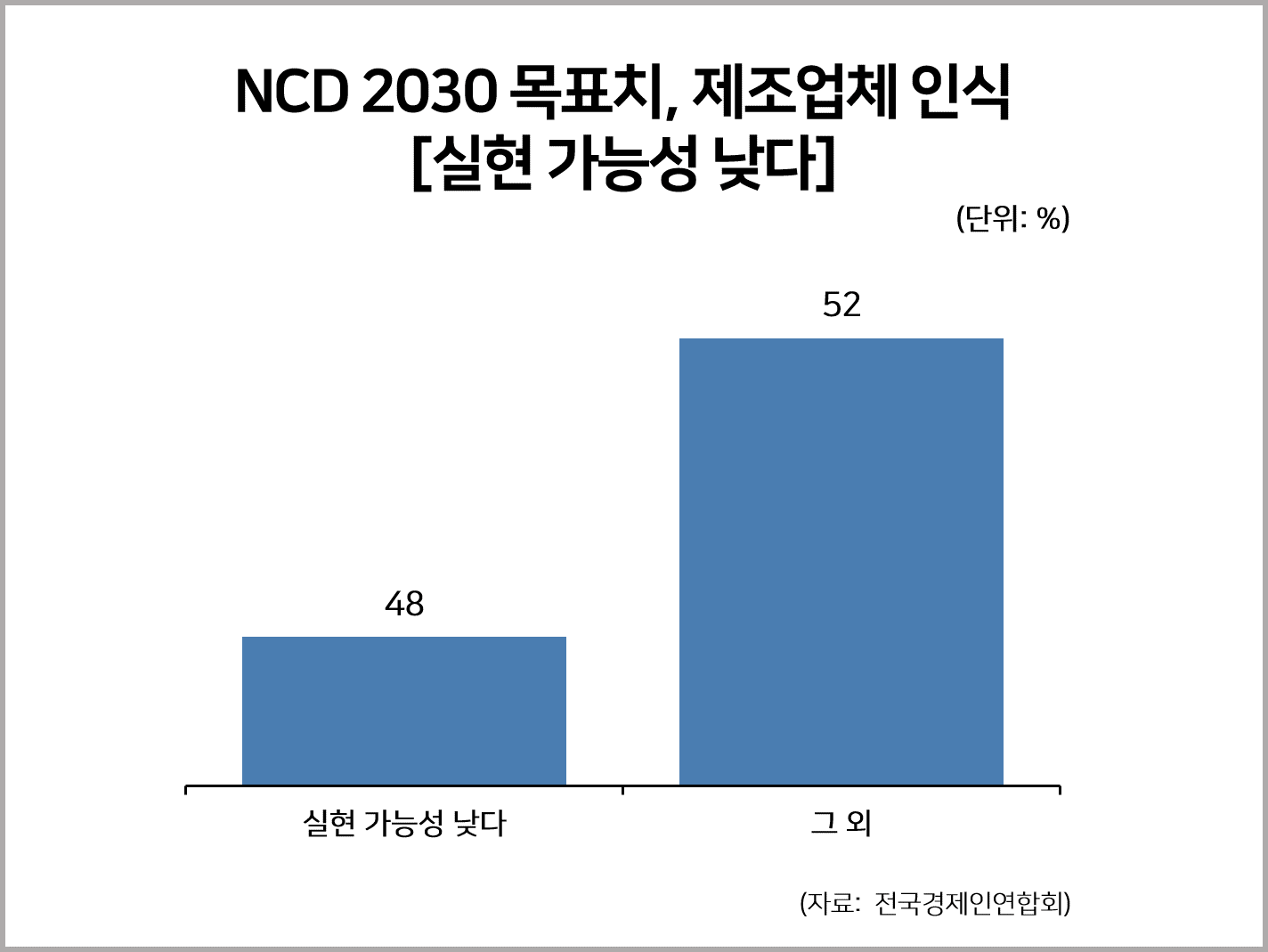 NCD 2030 목표치, 제조업체 인식 [실현 가능성 낮다] : 통계자료