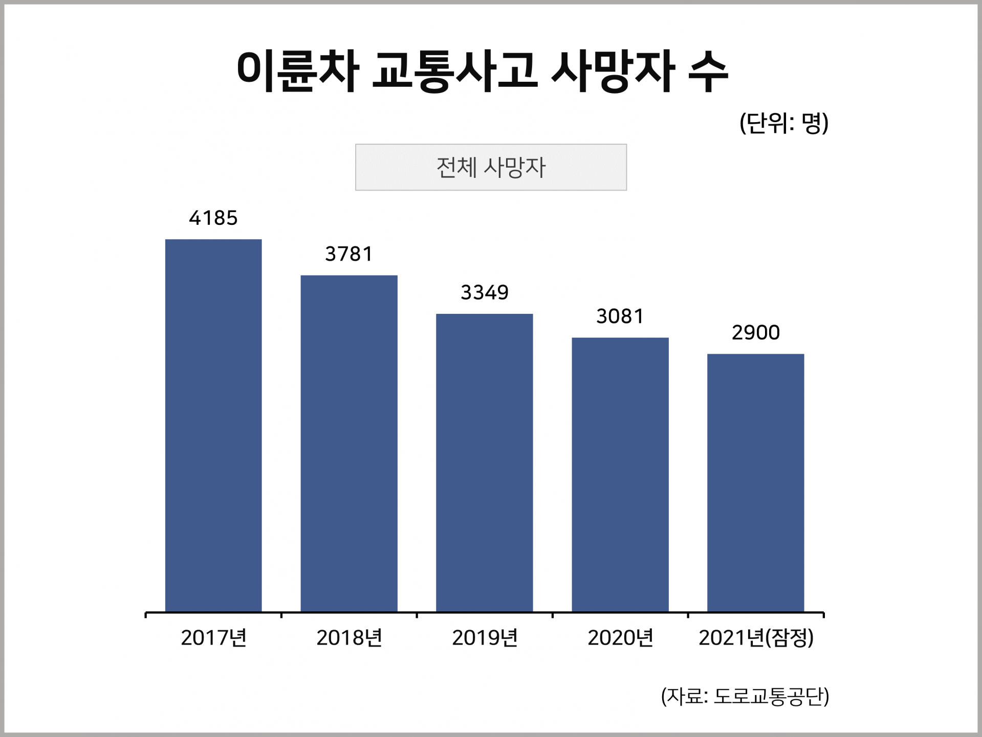 교통사고 사망 6명 중 1명이 이륜차 통계자료