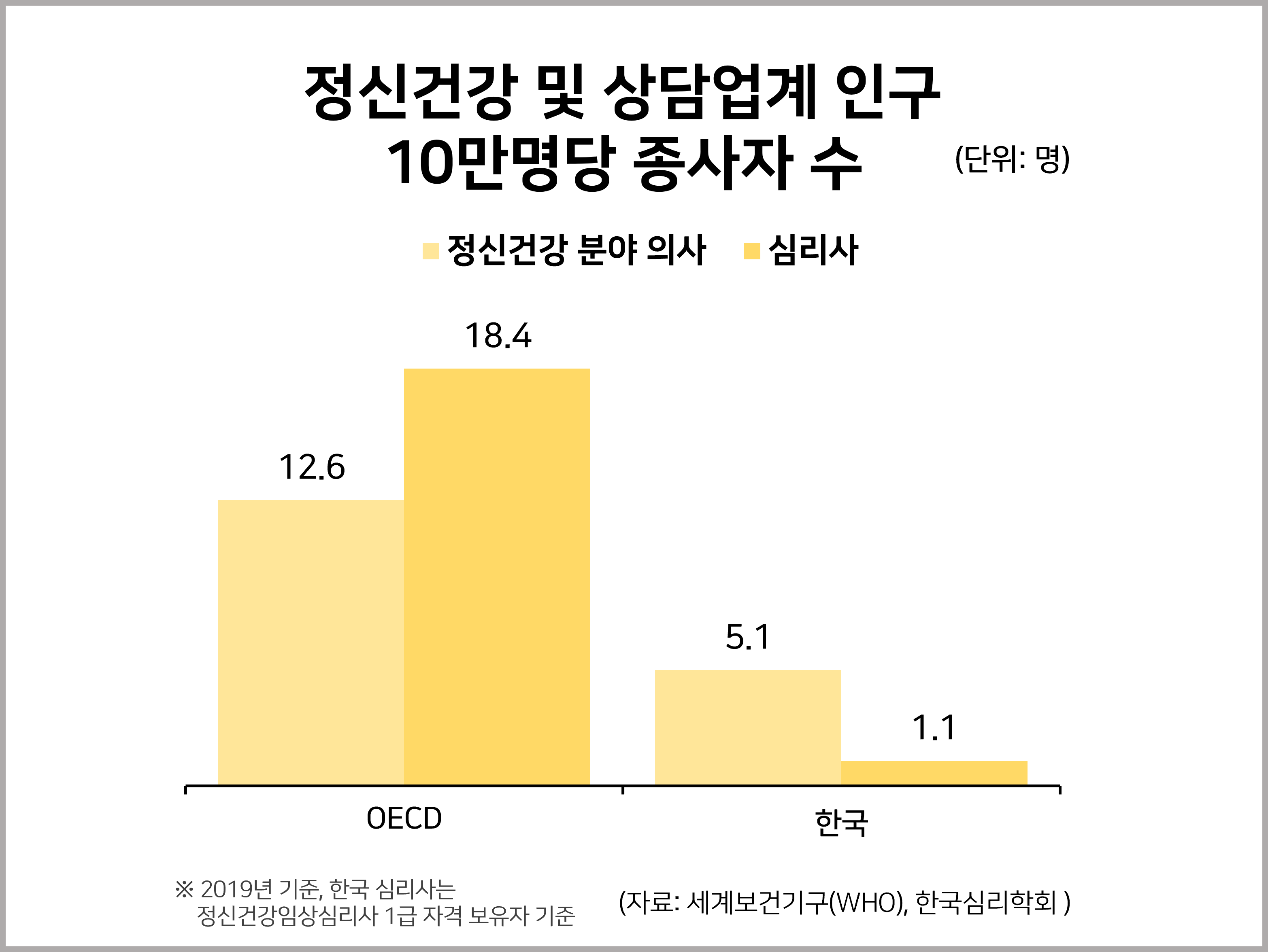 증가세정신건강 및 상담업계 인구 통계자료
