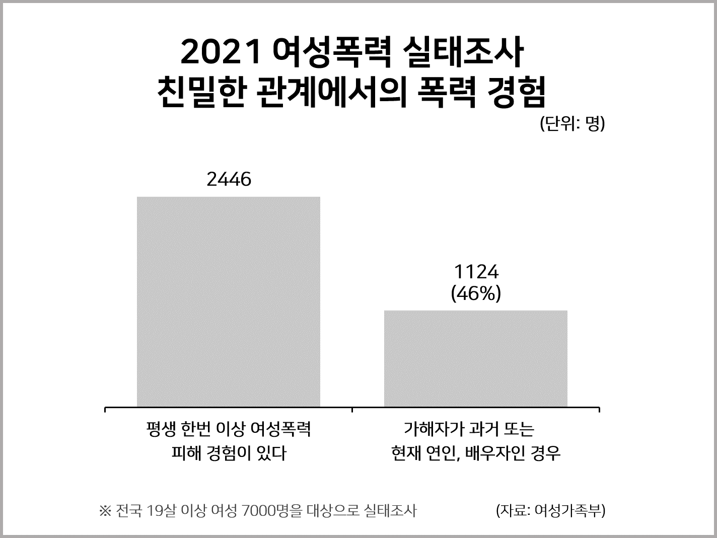 2021 여성폭력 실태조사 친밀한 관계에서의 폭력 경험 통계자료