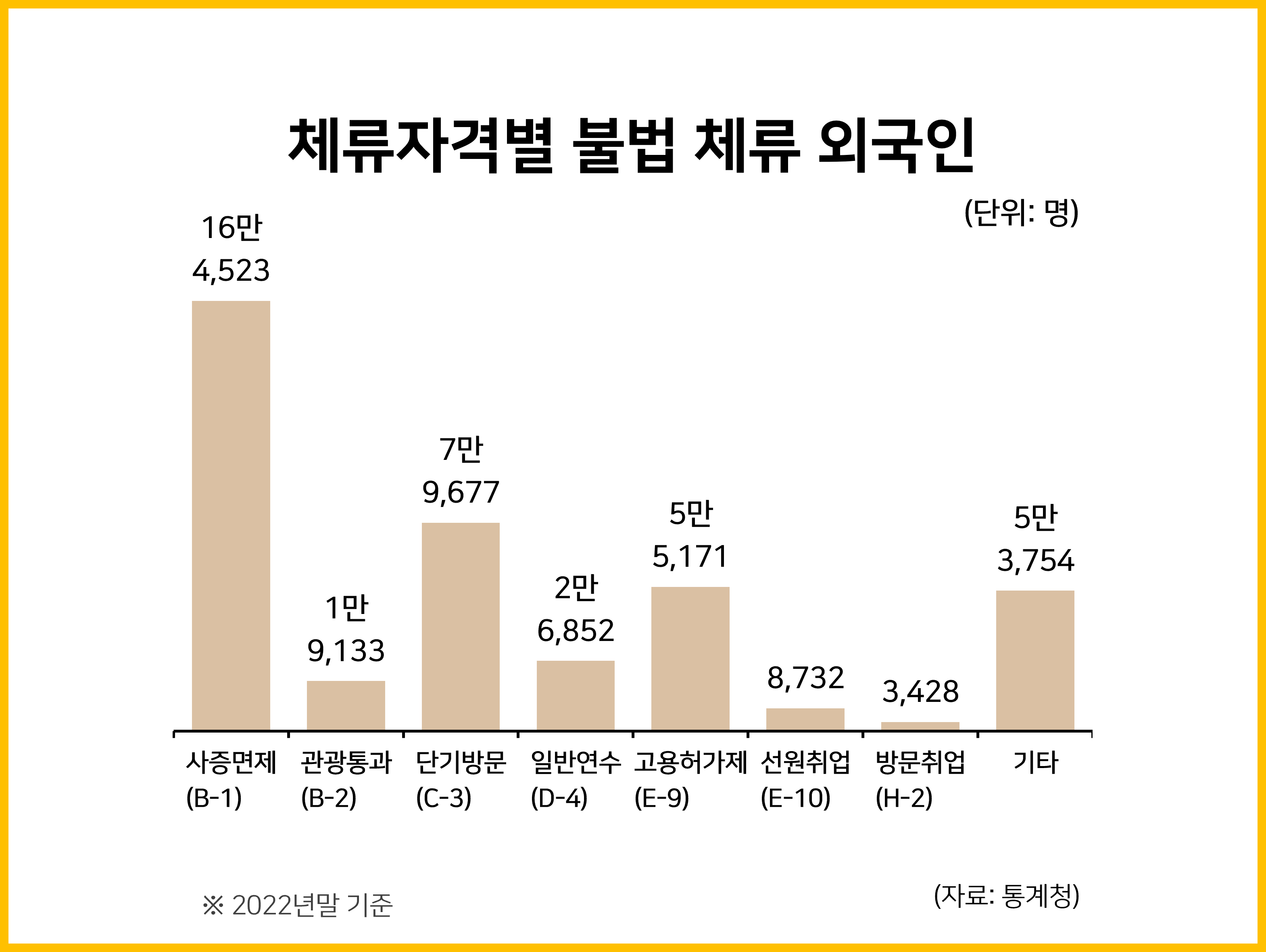 체류자격별 불법 체류 외국인 통계자료