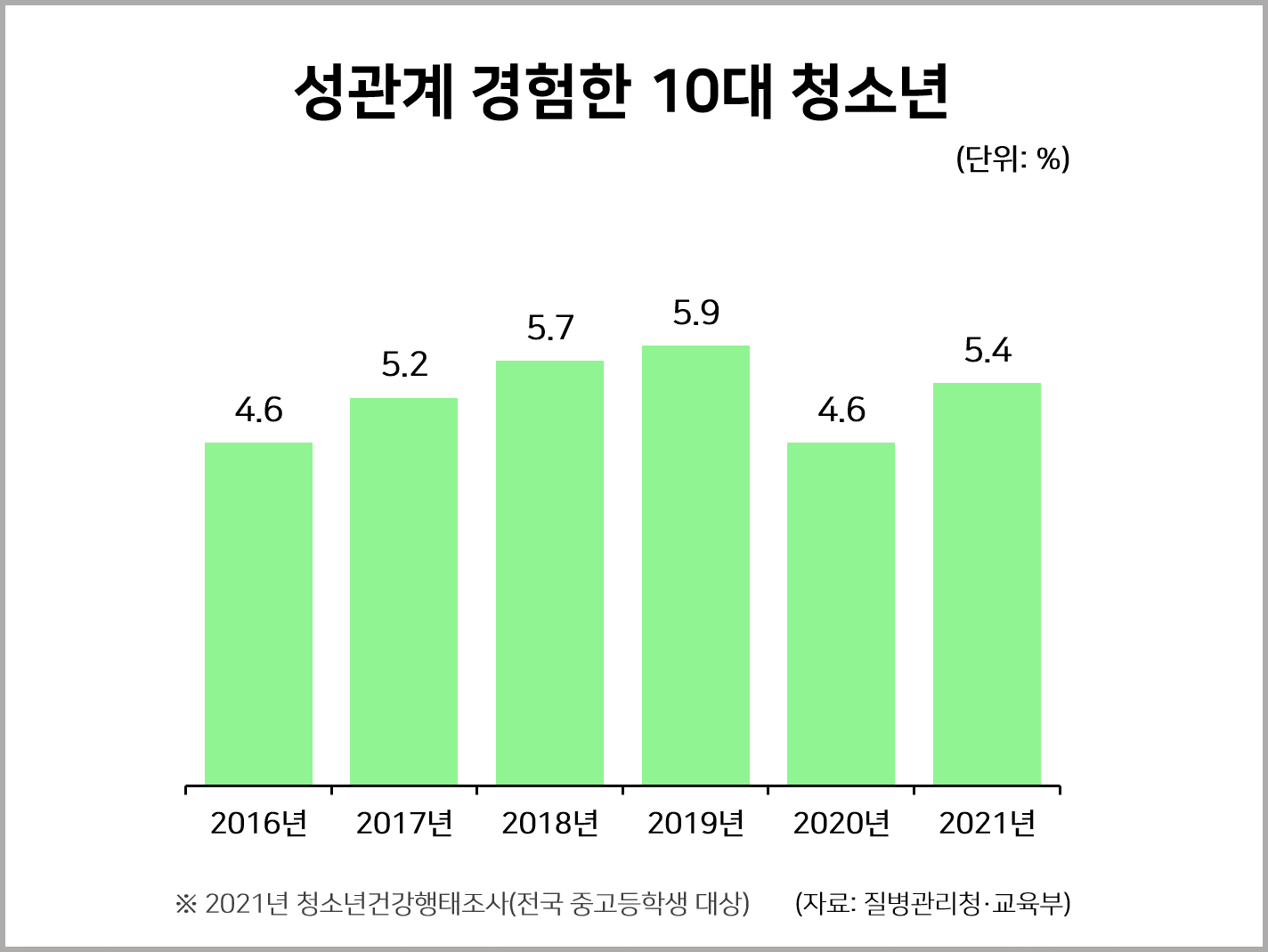 성관계 경험한 10대 청소년 통계자료