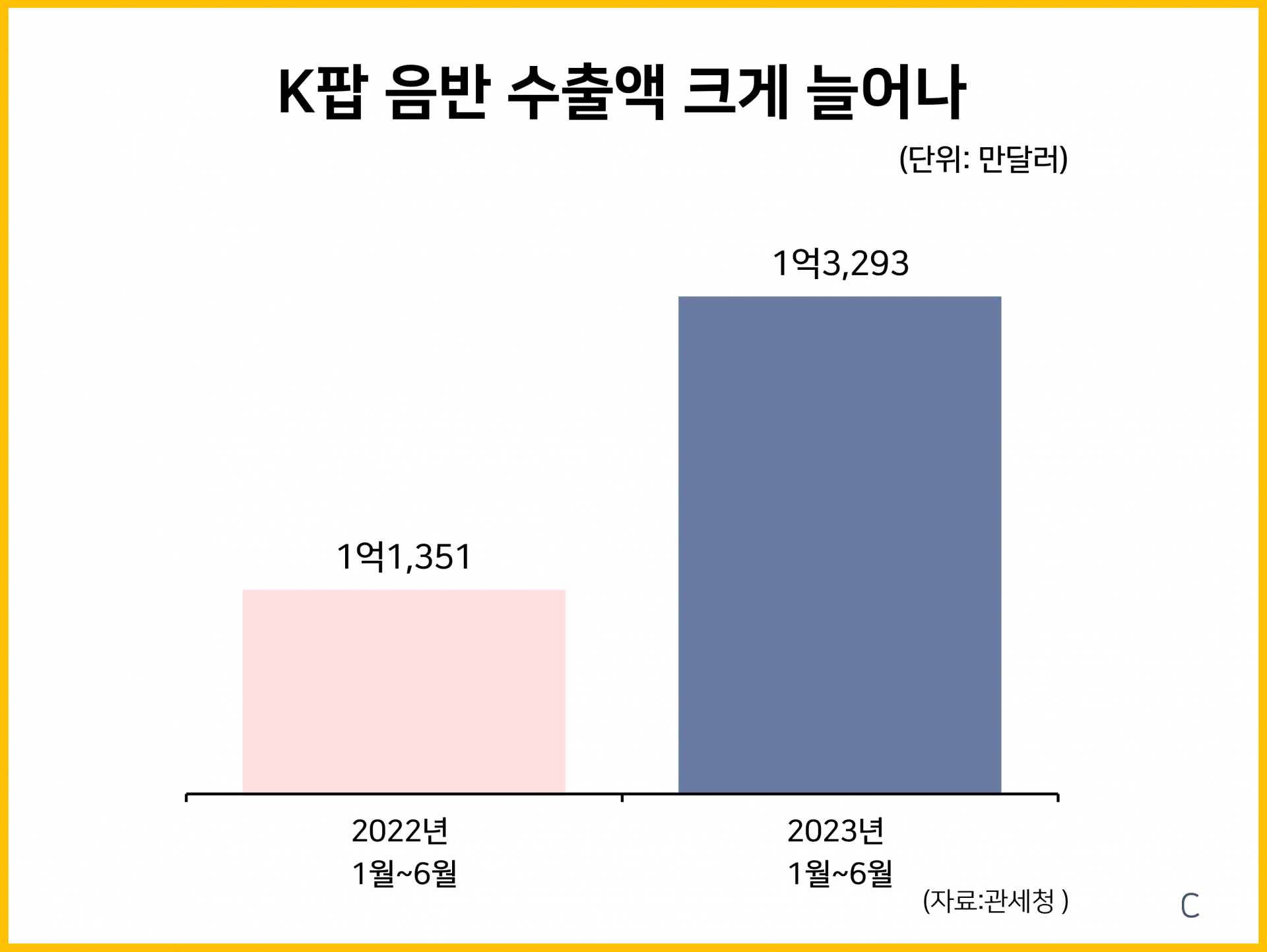 K팝 음반 수출액 크게 늘어나 : 통계자료