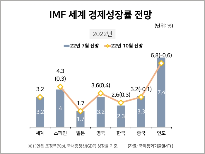 IMF 세계 경제성장률 전망 : 통계자료