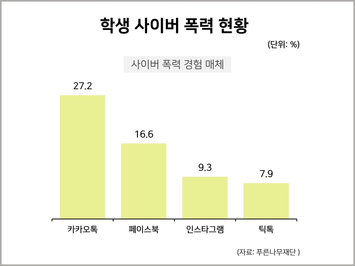학생 사이버 폭력 현황 통계자료