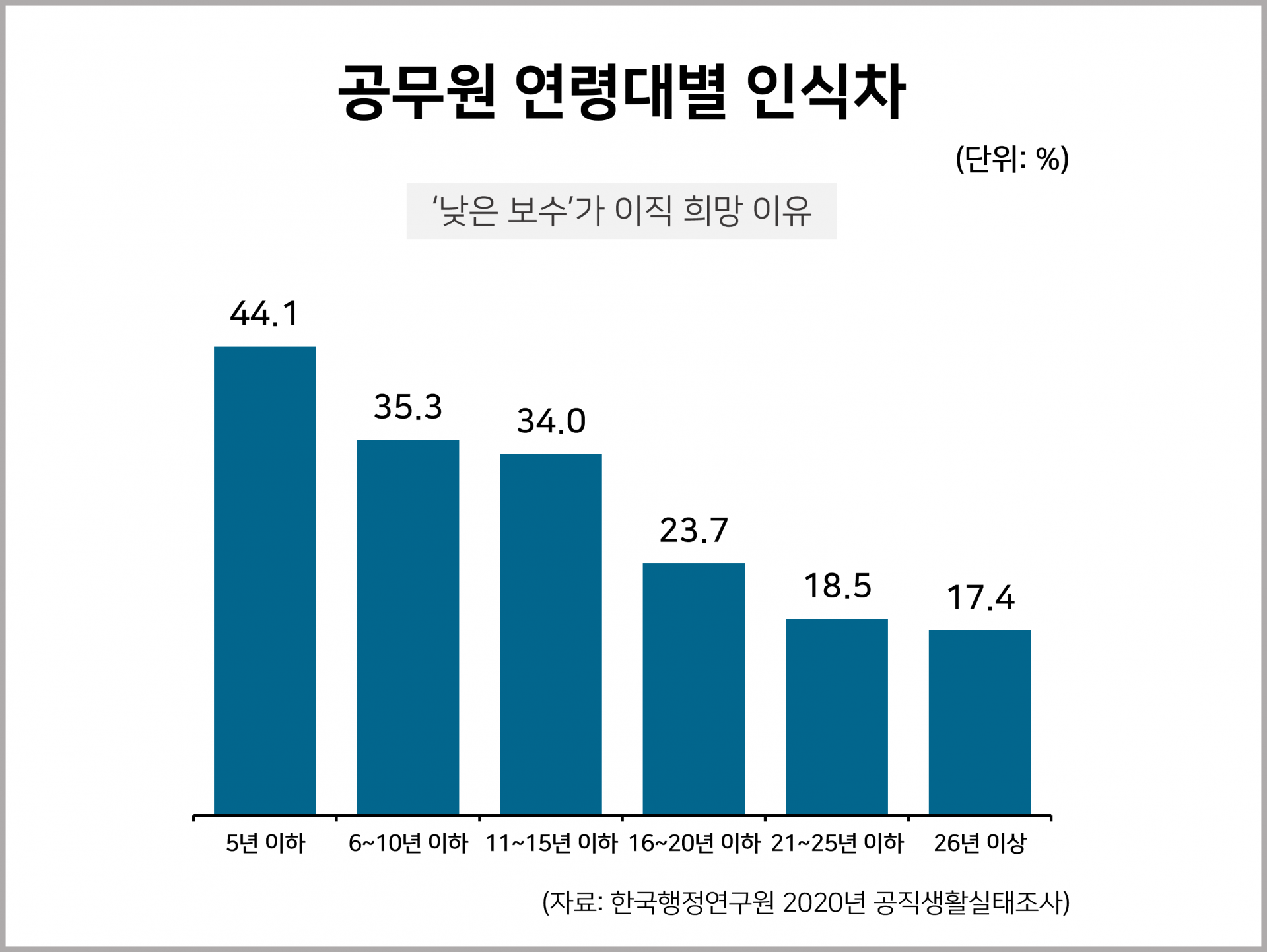 청소년·청년 직업 선호도 1위 대기업 통계자료