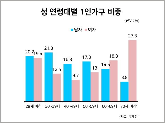 성 연령대별 1인가구 비중 통계자료