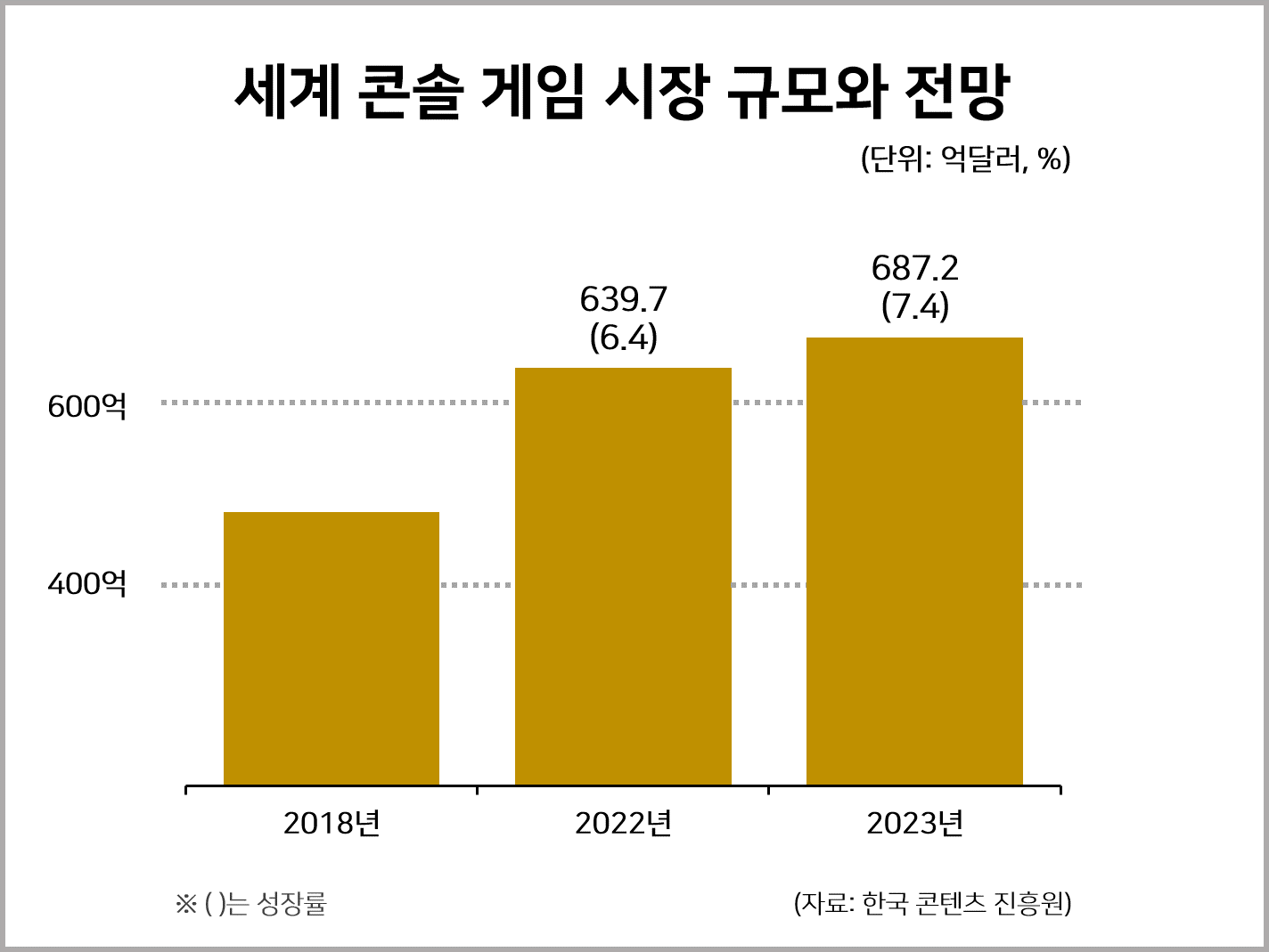 세계 콘솔 게임 시장 규모와 전망 통계자료 6909