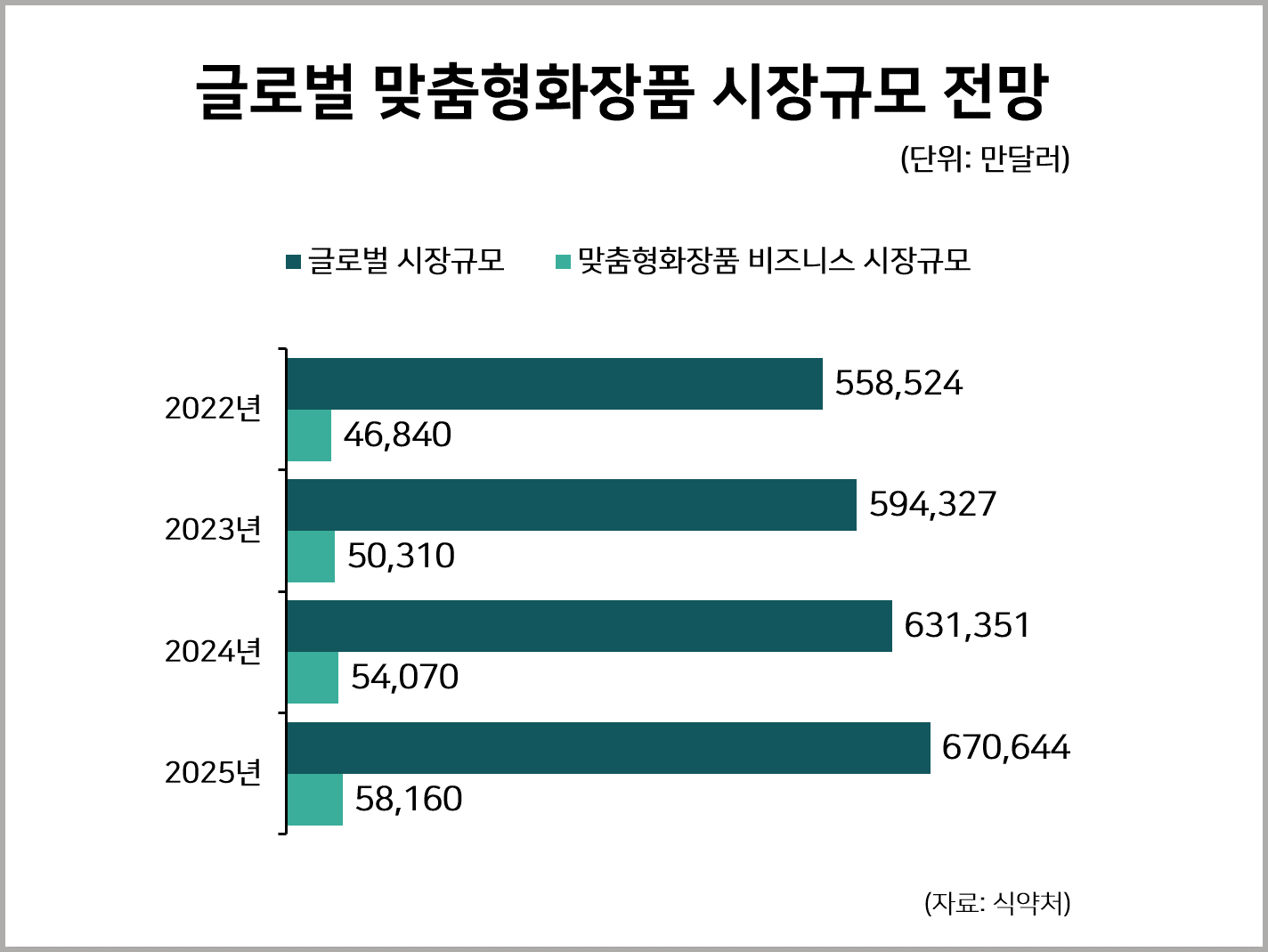 글로벌 맞춤형화장품 시장규모 전망 통계자료