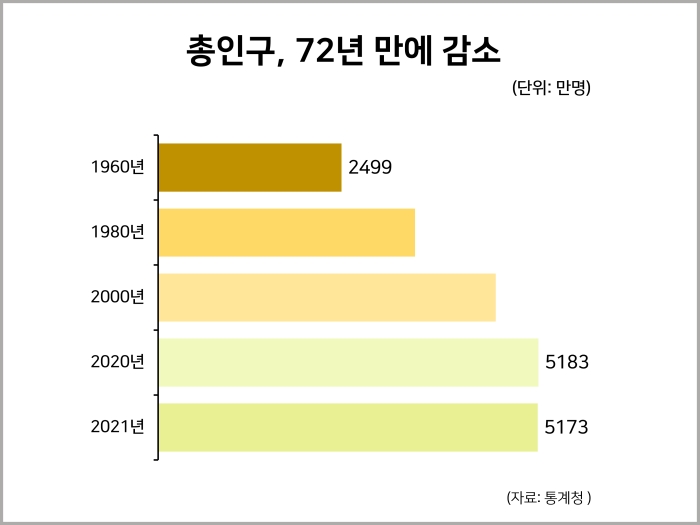 1인 가구 700만명 첫 돌파 통계자료
