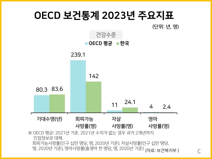 OECD 보건통계 2023년 주요지표 : 통계자료