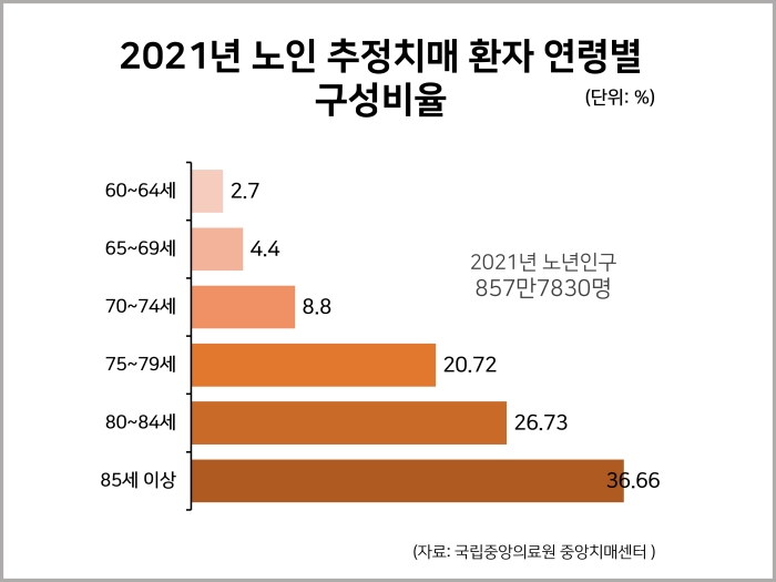 2021년 노인 추정치매 환자 연령별 구성비율 통계자료