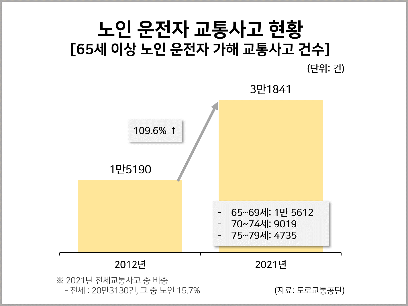 노인 운전자 교통사고 현황 [65세 이상 노인 운전자 가해 교통사고 건수] 통계자료