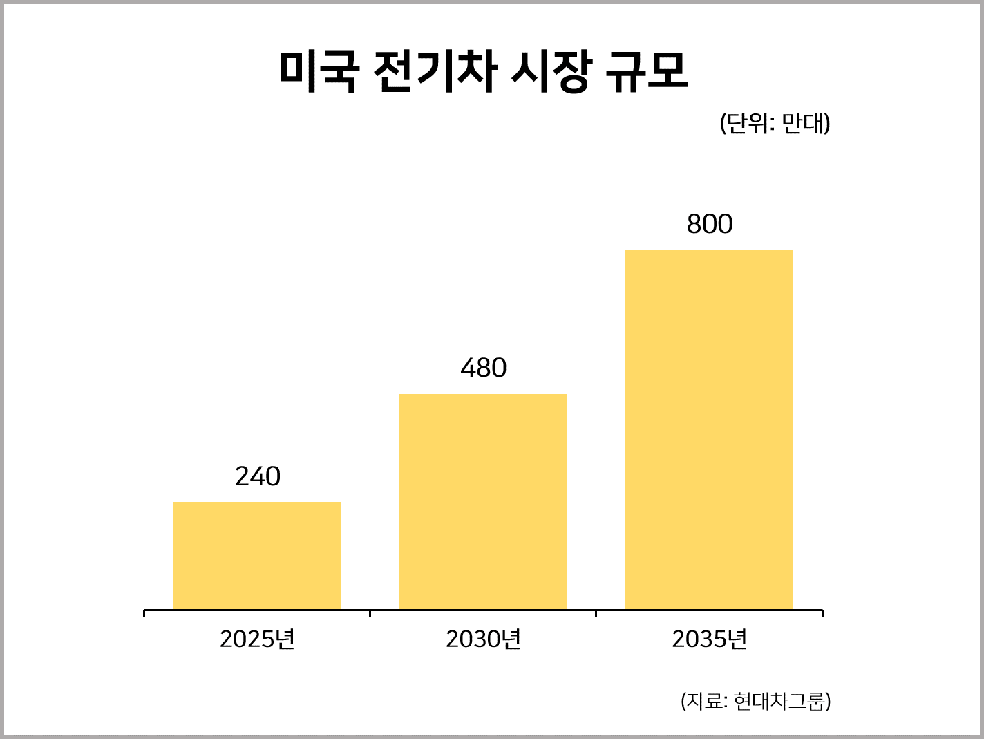 미국 전기차 시장 규모 통계자료