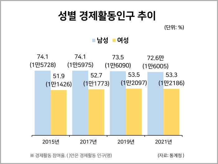 성별 경제활동인구 추이 통계자료