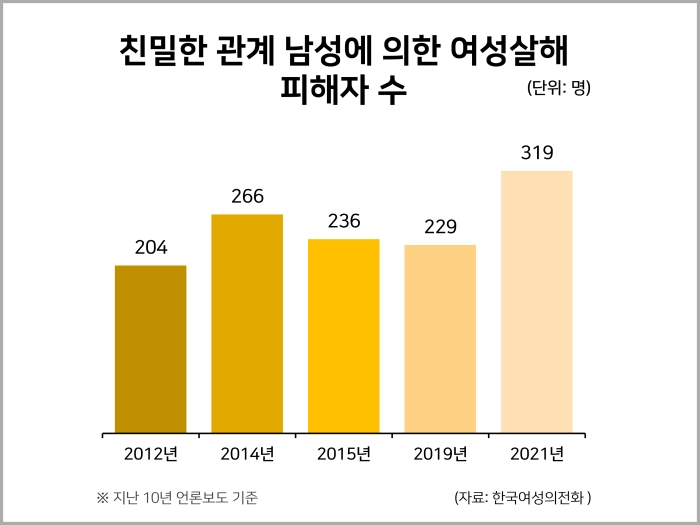 친밀한 관계 남성에 의한 여성살해 피해자 수 통계자료