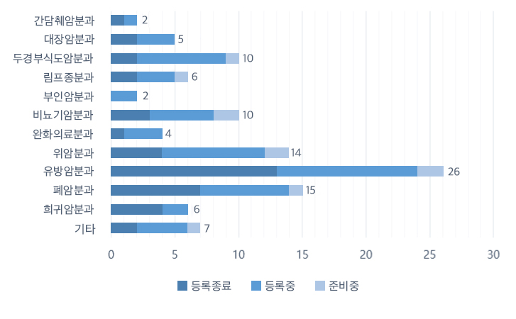 진행중인 임상연구