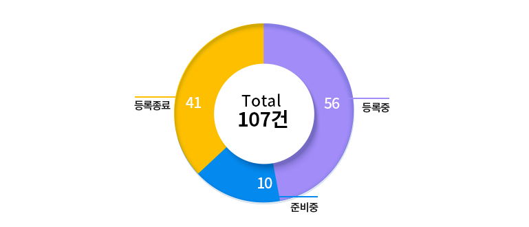 진행중인 임상연구
