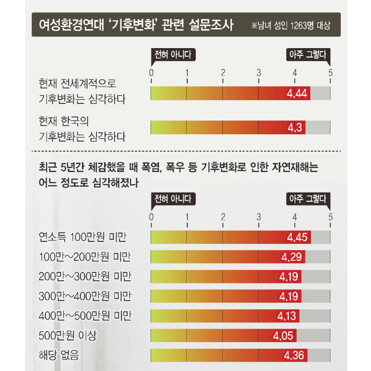 [언론보도] 기후변화 일상의 재난이다 기후변화 설문조사 결과 보도 여성환경연대