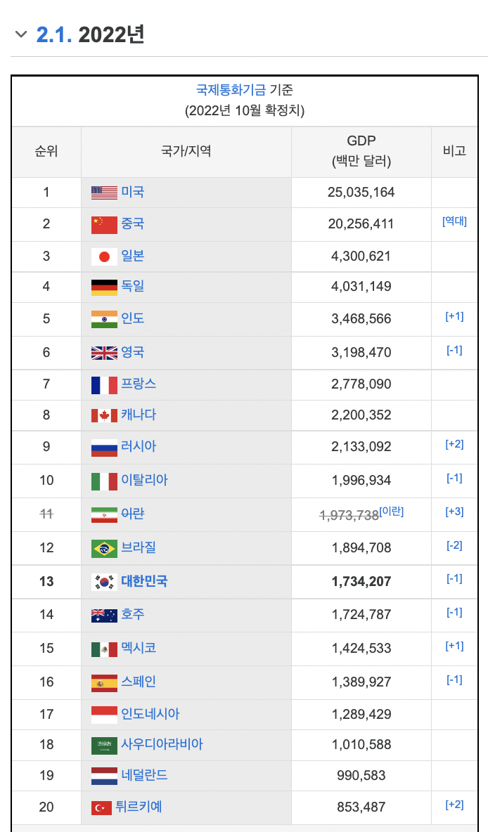 2022년 세계 GDP 순위 : 자유게시판 - 분양24